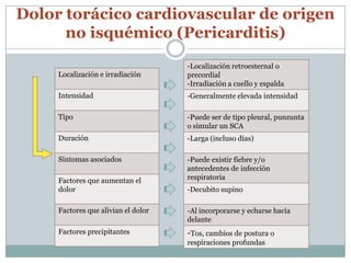 Dolor torácico | PPTX