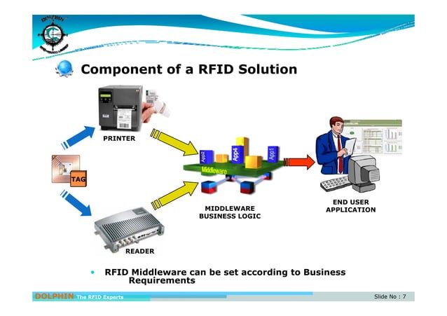 Dolphin rfid laptop tracking with secure gate app latest