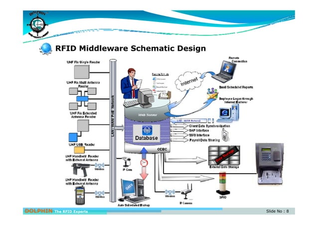 Dolphin rfid laptop tracking with secure gate app latest