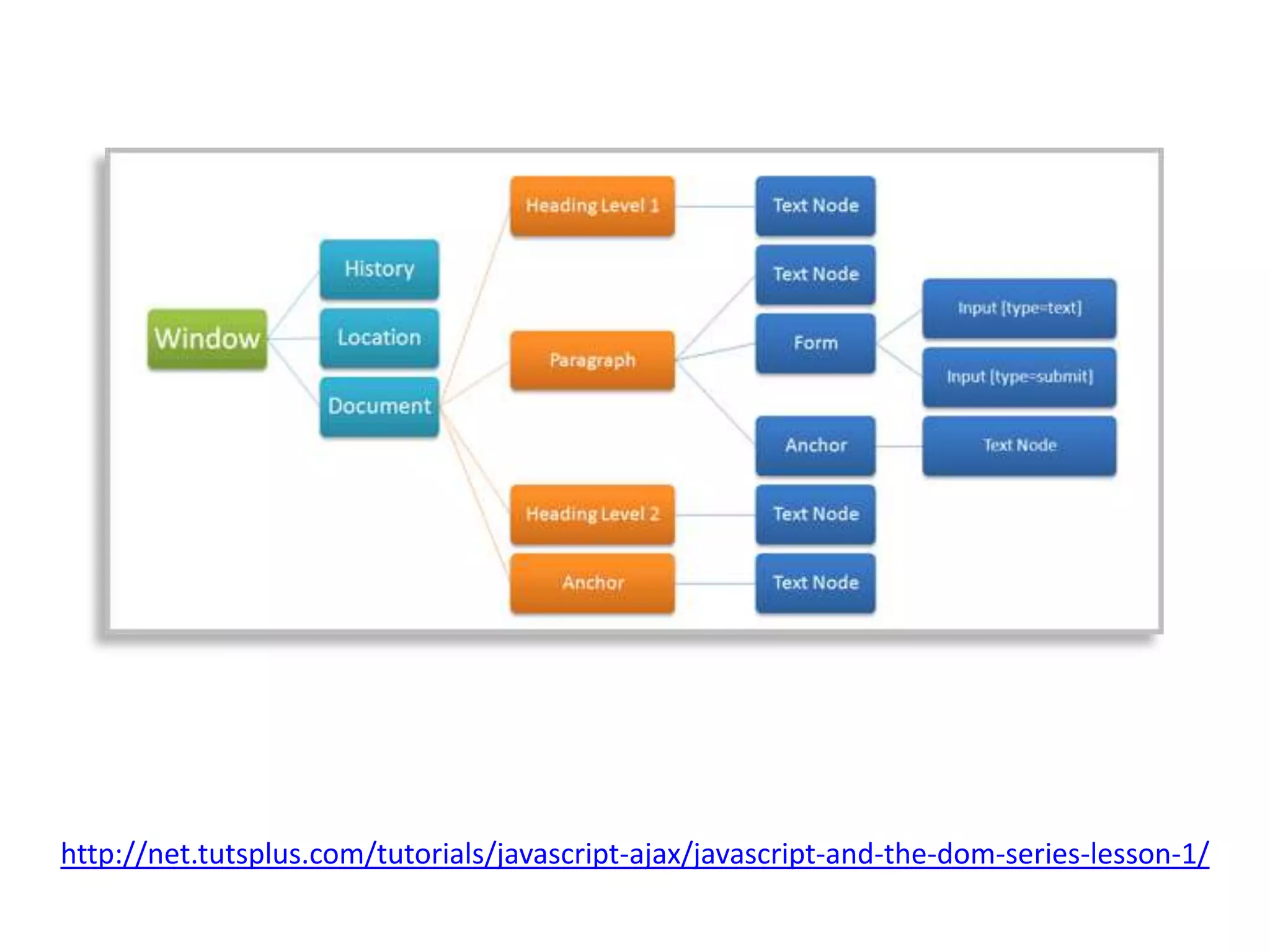 An Introduction to the DOM | PPTX | Web Design and HTML | Internet