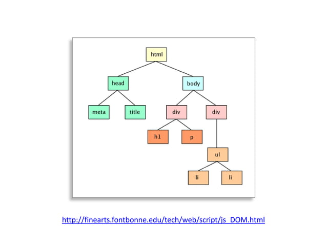 An Introduction to the DOM | PPTX | Web Design and HTML | Internet