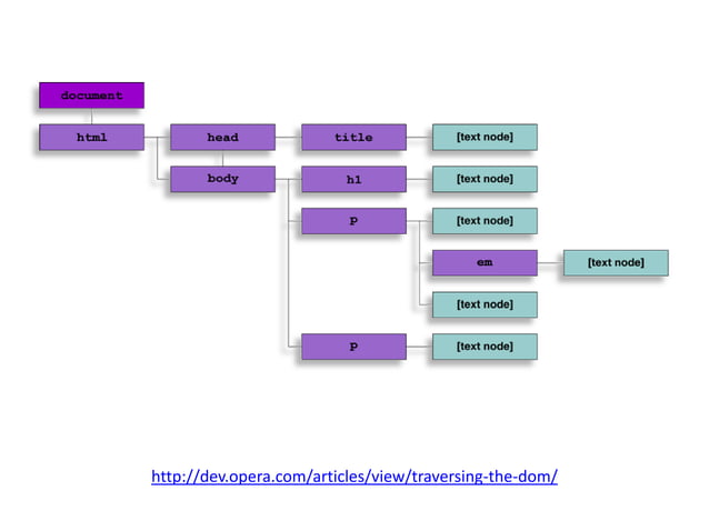 An Introduction to the DOM | PPTX | Web Design and HTML | Internet