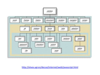 An Introduction to the DOM | PPTX | Web Design and HTML | Internet