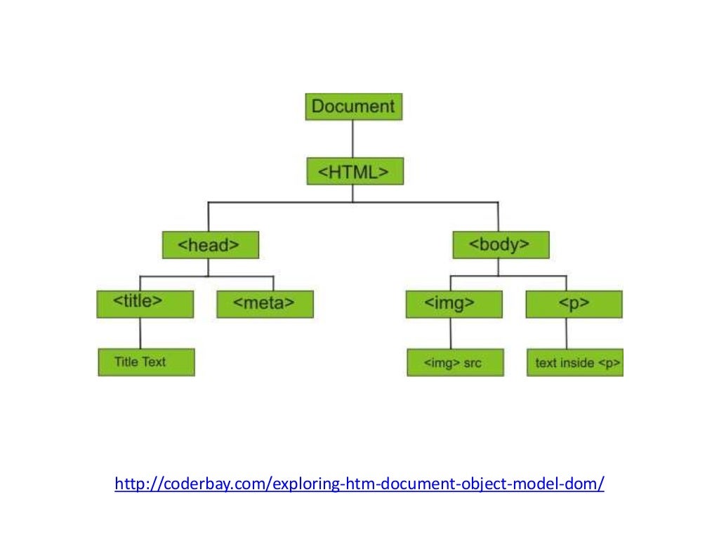 An Introduction to the DOM