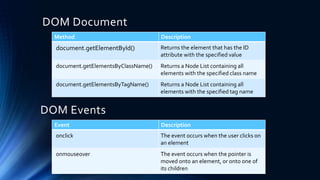 Document Object Model (DOM) | PPTX