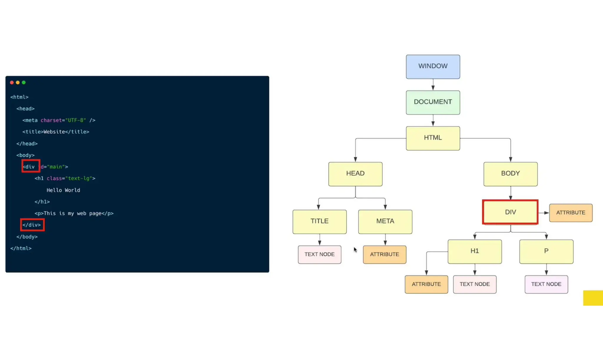 DOM Presentation for learning Document Object Model | PPTX