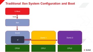 XPDDS19 Keynote: Xen Dom0-less - Stefano Stabellini, Principal Engineer ...