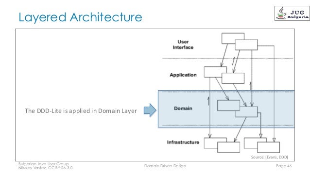 Domain Driven Design