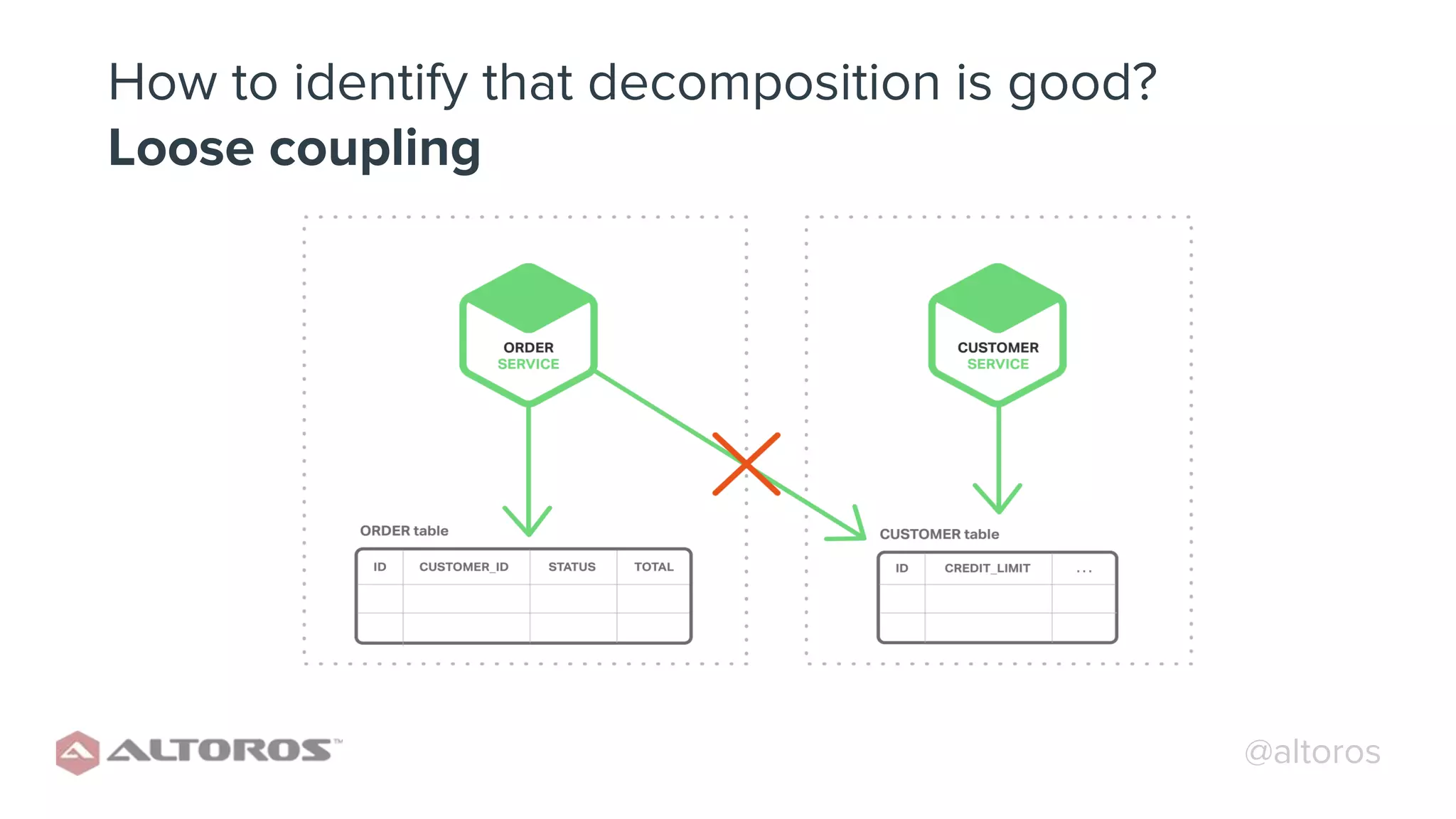 Domain-driven Design | PPT