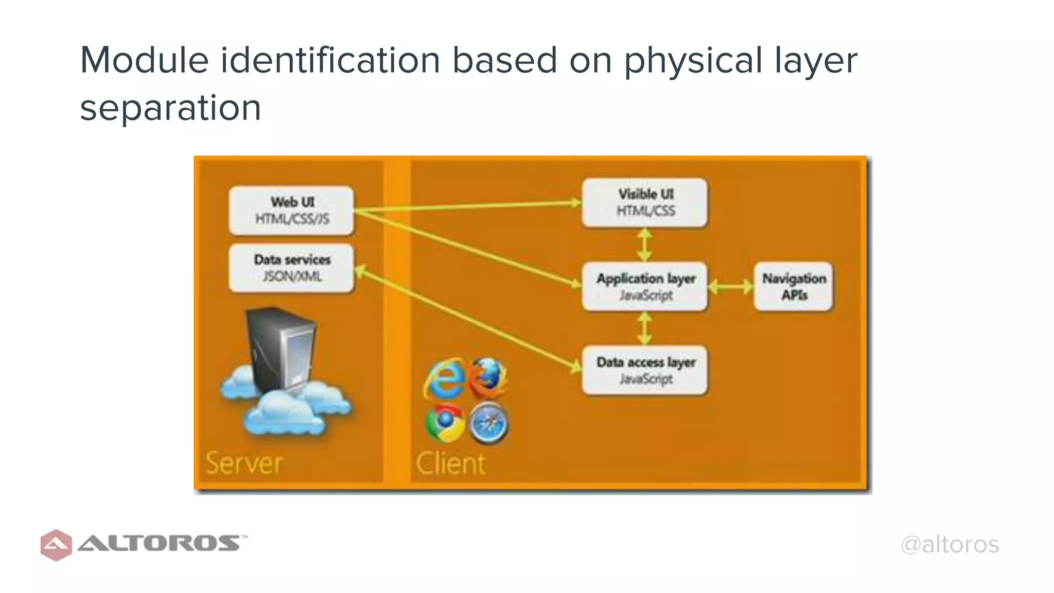 Domain-driven Design | PPT