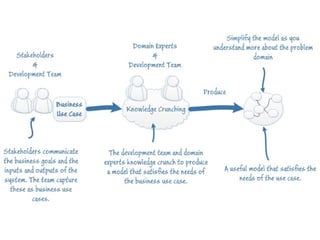 Domain driven design in a nutshell | PPT