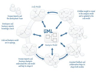 Domain driven design in a nutshell | PPT
