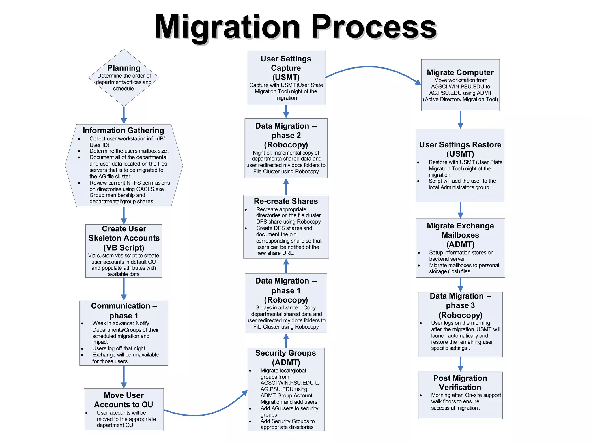 Domain Migration/Administration for the | PPT