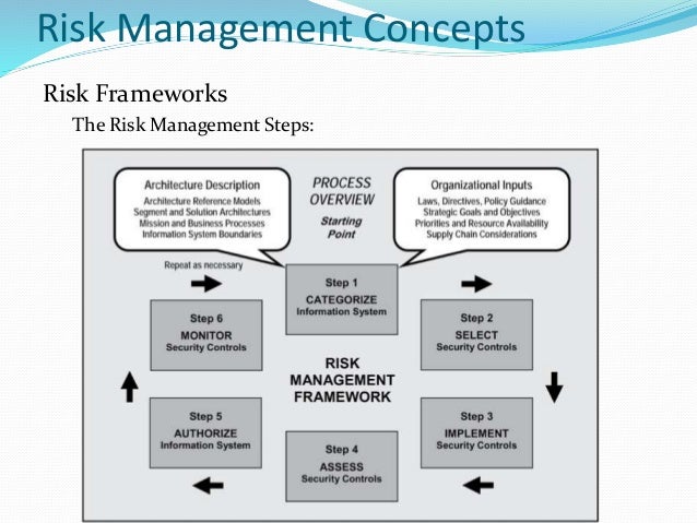 Domain 1 - Security and Risk Management