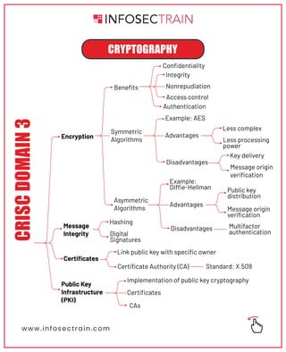 Domain 3 Data Management.pdf InfosecTrain | PDF | Free Download