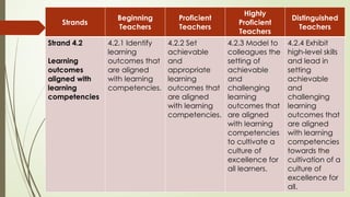Philippine Professional Standard for Teaching DOMAIN 4 CURRICULUM AND ...
