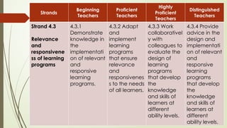 Philippine Professional Standard for Teaching DOMAIN 4 CURRICULUM AND ...