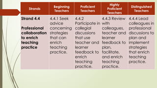 Philippine Professional Standard for Teaching DOMAIN 4 CURRICULUM AND ...