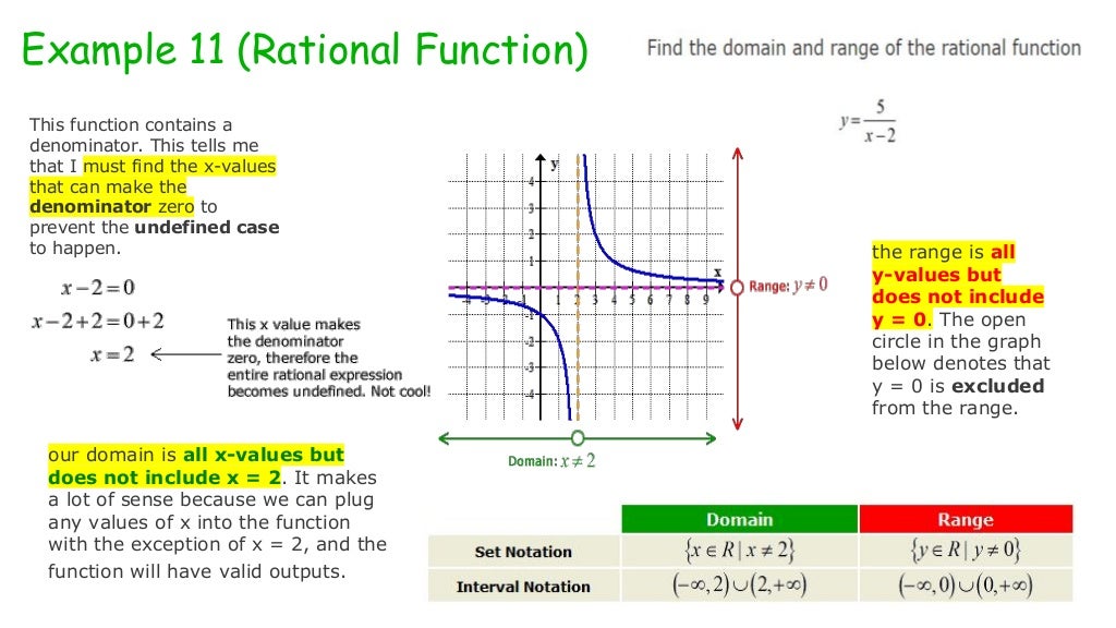 Domain and range (linear, quadratic, rational functions)