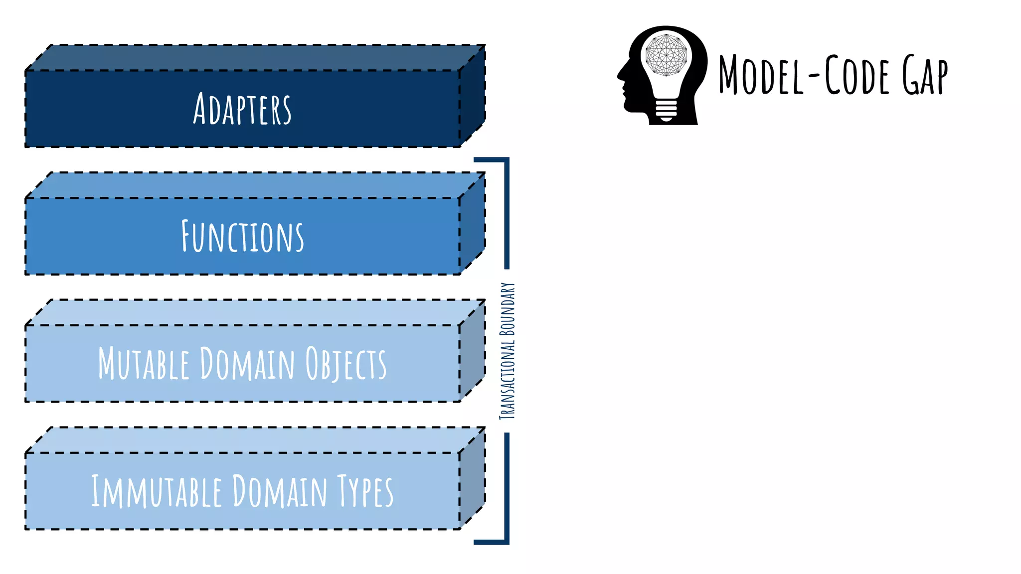 Domain Architecture made Functional | PDF