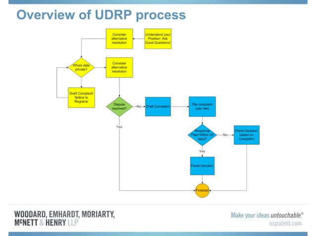 Domain Dispute Presentation | PPT