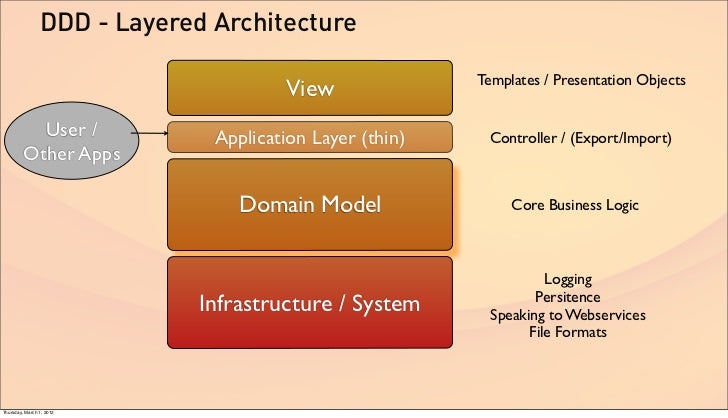 Domain Driven Design