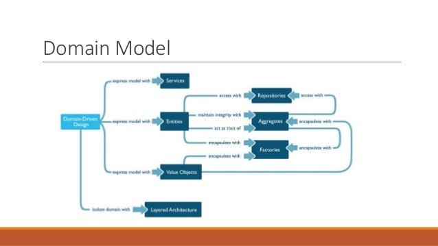 Domain driven design