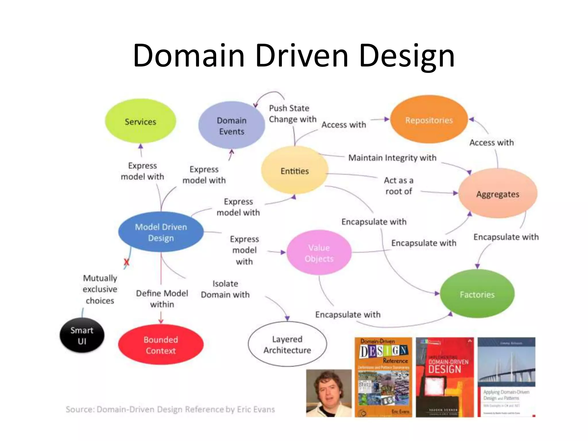 Domain driven design - Part I | PPTX