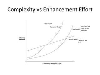 Domain driven design - Part I | PPTX