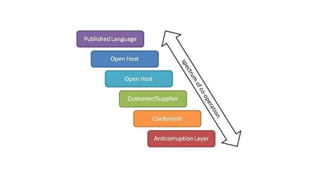 Domain driven design | PPTX