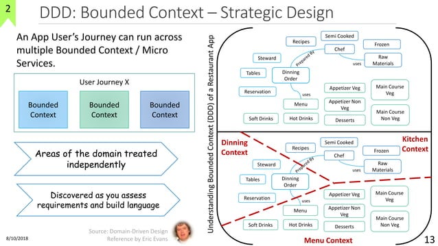 Domain Driven Design | PPT