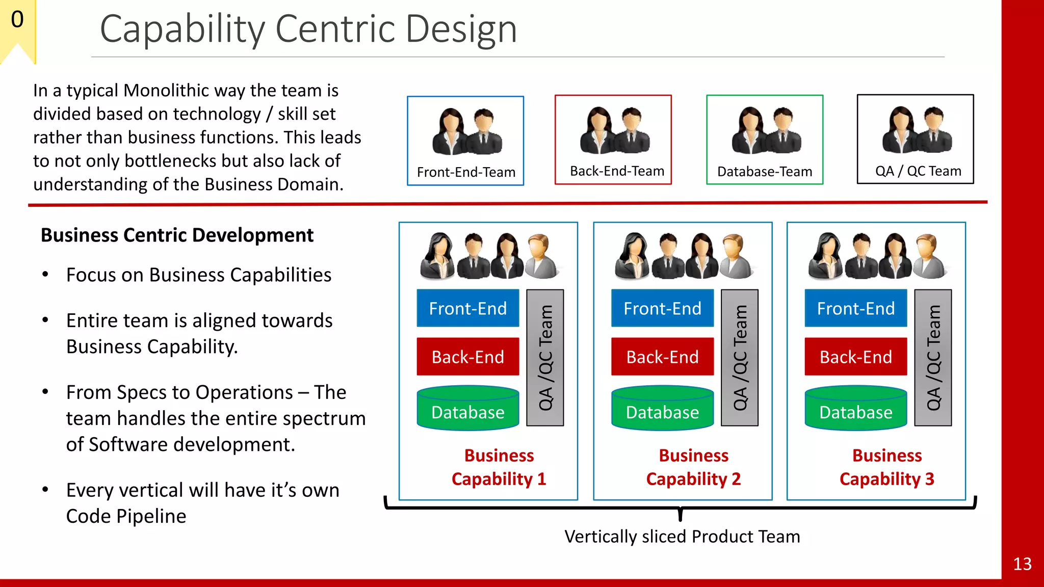 Domain Driven Design | PPSX | Computer Software and Applications | Computing