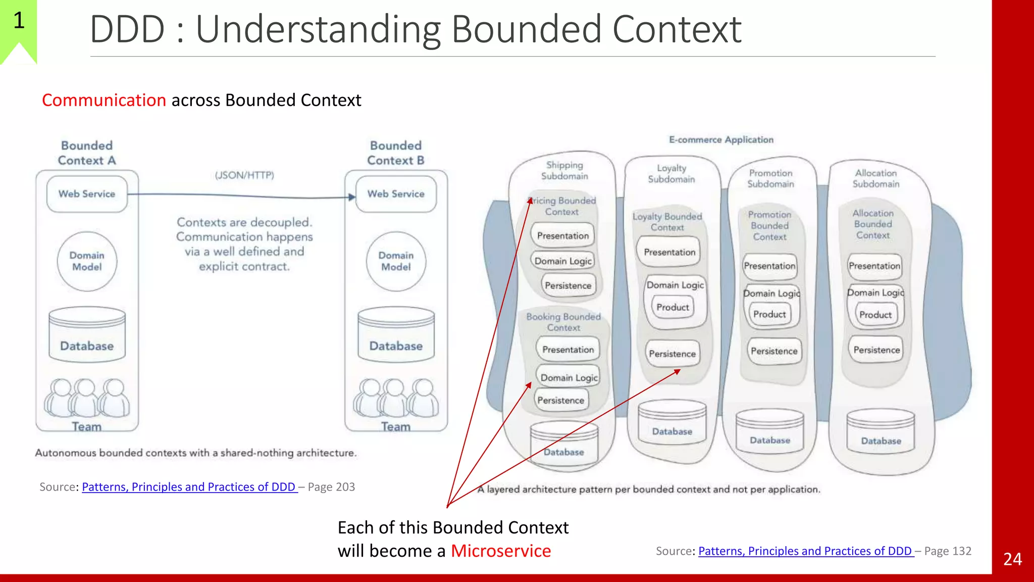 Domain Driven Design | PPSX | Computer Software and Applications | Computing