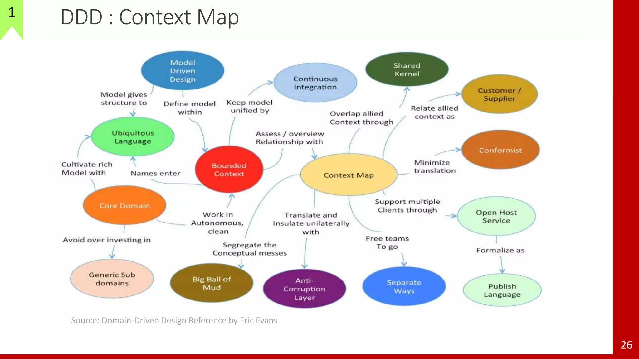 Domain Driven Design | PPSX | Computer Software and Applications | Computing