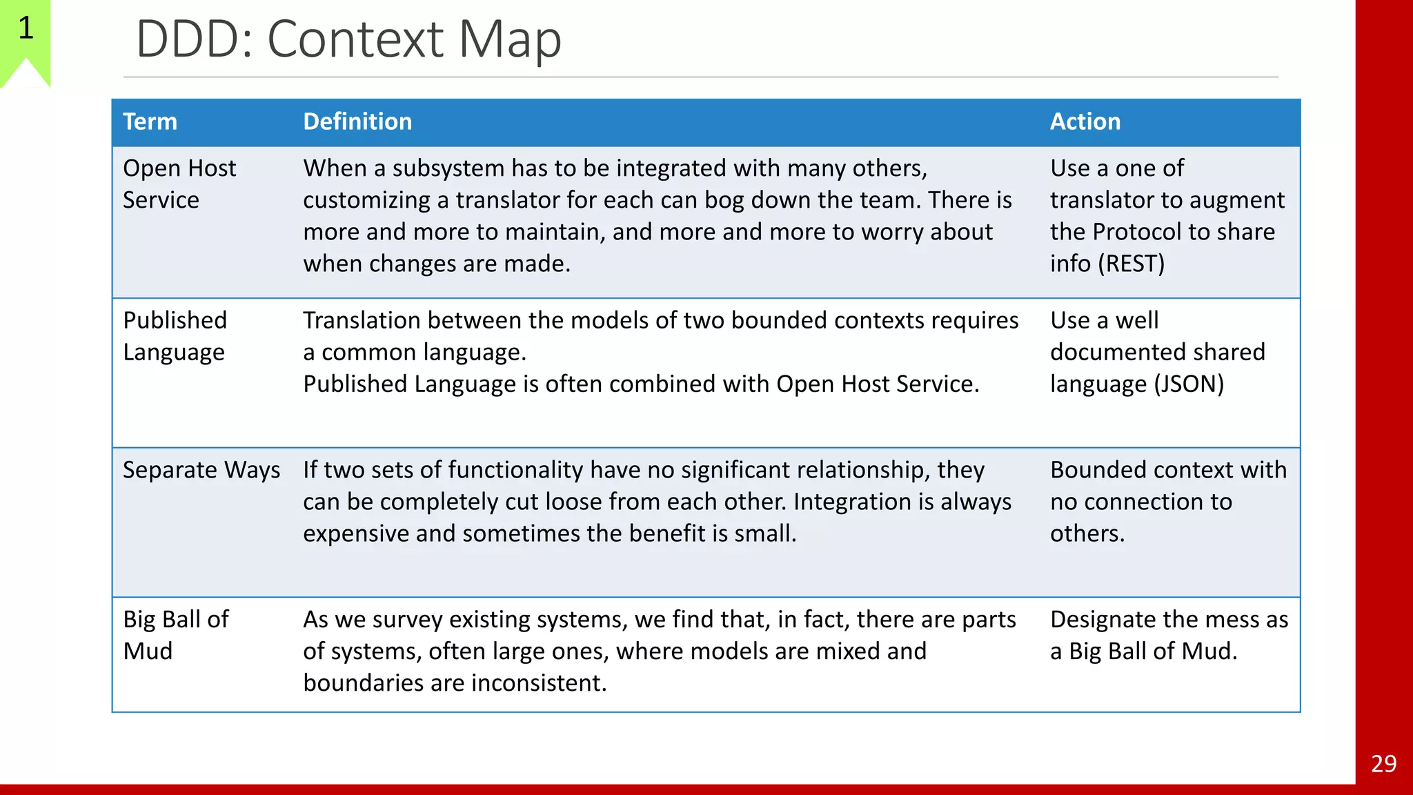 Domain Driven Design | PPSX | Computer Software and Applications | Computing