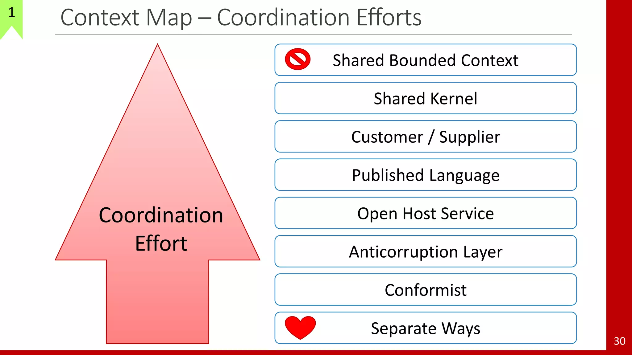 Domain Driven Design | PPSX | Computer Software and Applications | Computing