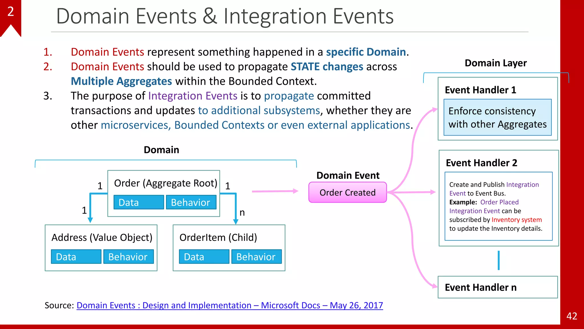 Domain Driven Design | PPSX | Computer Software and Applications | Computing