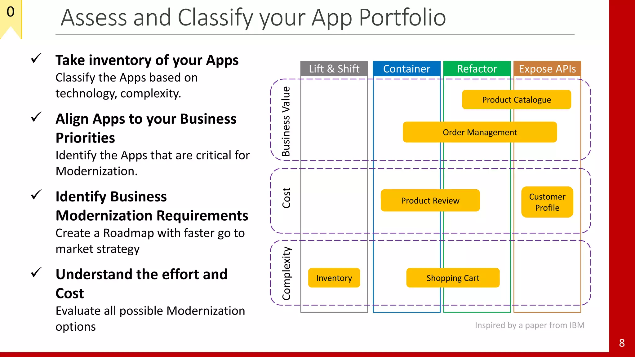 Domain Driven Design | PPSX | Computer Software and Applications | Computing