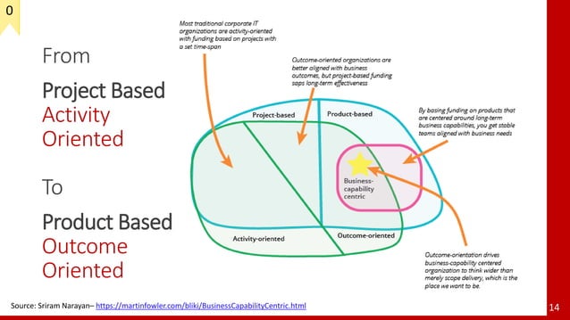 Domain Driven Design | PPSX | Computer Software and Applications | Computing