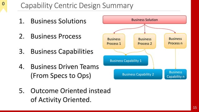 Domain Driven Design | PPSX | Computer Software and Applications | Computing