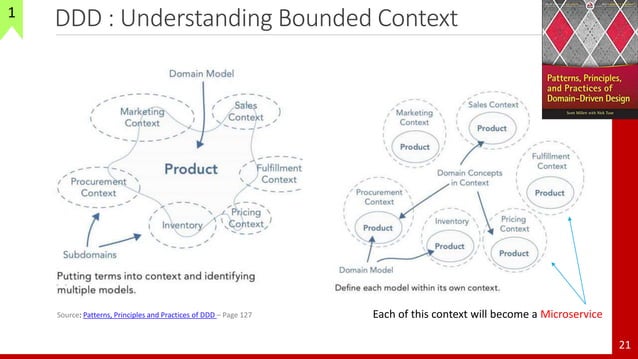Domain Driven Design | PPSX | Computer Software and Applications | Computing