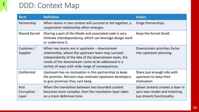 Domain Driven Design | PPSX | Computer Software and Applications | Computing