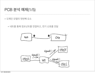 Domain driven design ch1 | PDF | Technology & Computing