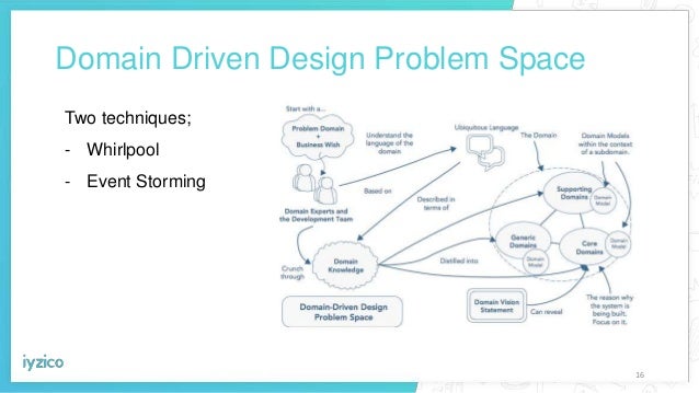 Domain Driven Design - garajco Education 2017