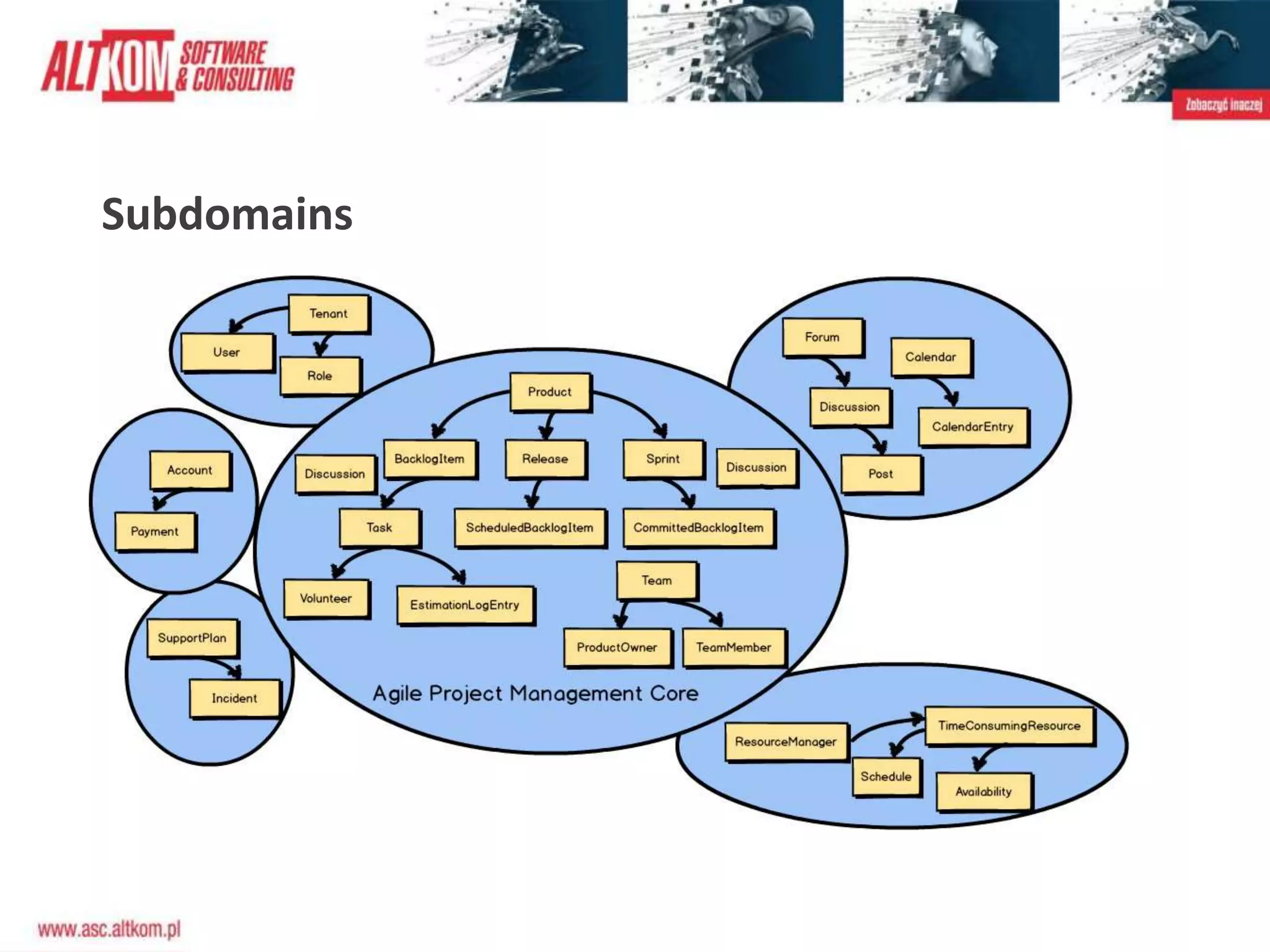 Domain Driven Design Introduction | PPTX