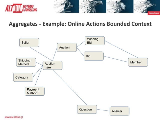 Domain Driven Design Introduction | PPT