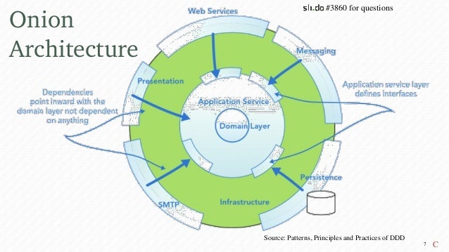 Domain Driven Design Tactical Patterns