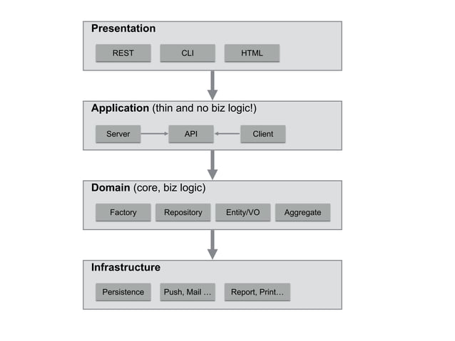 domain driven design talk | PPT