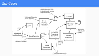 Explained: Domain events | PDF
