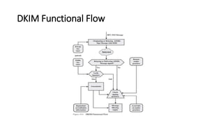 DomainKeys Identified Mail (DKIM).pptx